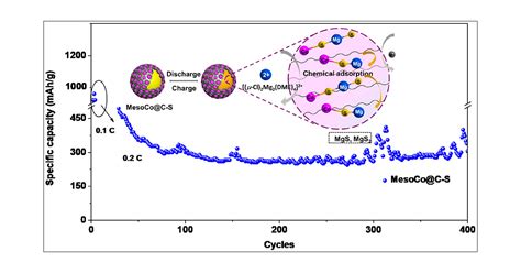 In Situ Sulfurized Carbon Confined Cobalt For Long Life Mgs Batteries Acs Applied Energy