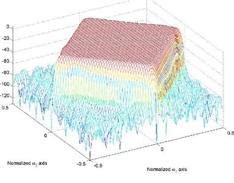 figure 12 from design of 2 d recursive digital filters using