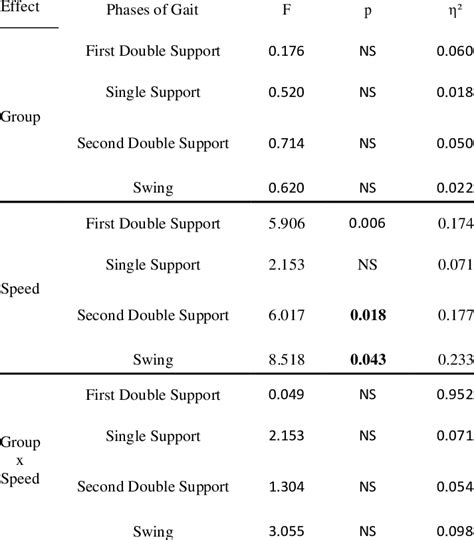 Coordinative Variability For The Pelvis Thigh Pair Analysis Of