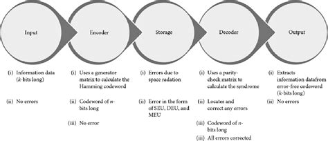Figure 1 From Design And Development Of Extended Hamming Code Technique