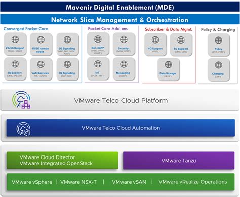 Evolve To A 5g Core With Mavenir And Vmware Vmware Telco Cloud Blog