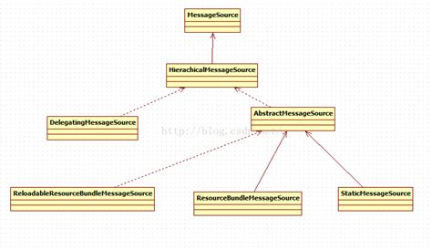 spring源码之applicationcontext 七 获取消息资源 applicationcontext 获取缓存信息 csdn博客