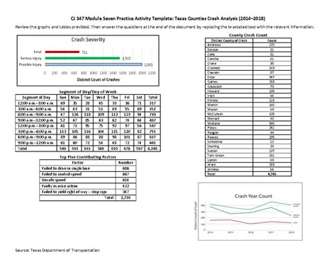 Cj 347 Module Seven Practice Activity Template Then Answer The