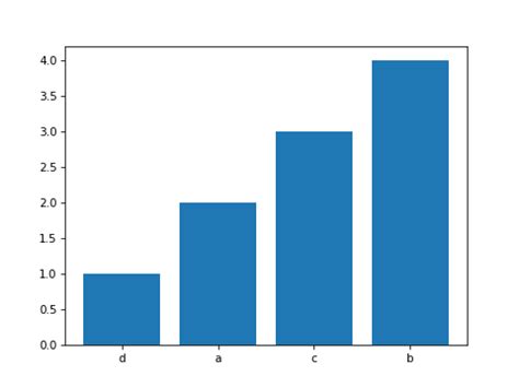 Python Matplotlib Pyplot Horizontal Bar Chart Prevent Auto Ordering Of Axes Stack Overflow