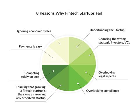 Fintech Startup Handbook How Not To Fail In One Year