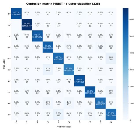 Kmeans As A Classifier For The Wifi And Mnist Datasets V Cluster Based Classification Of The