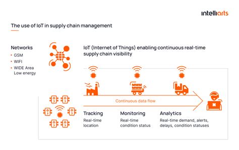 Iot In Supply Chain Management With Examples