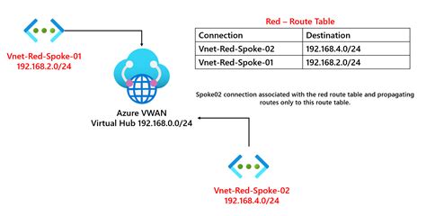 azure vwan routes propagations and labels