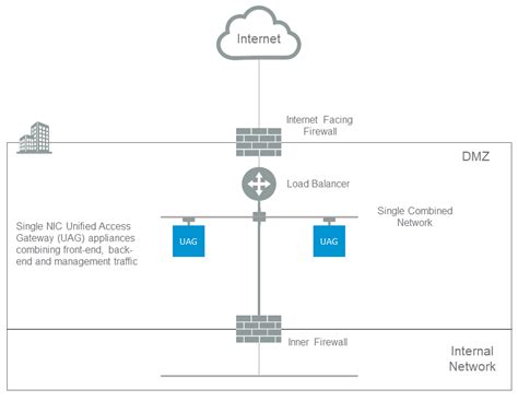 DMZ Design For VMware Unified Access Gateway DanMar VMware Blog
