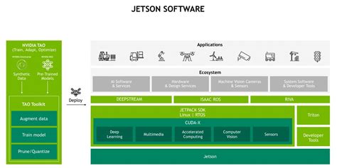 nvidia jetson agx orin 32gb dev kit