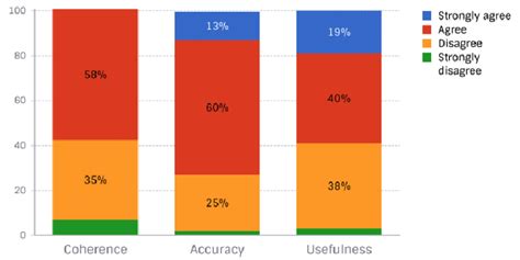 Developers Satisfaction With The Quality Of Generated Summaries Download Scientific Diagram