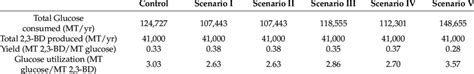 average glucose utilization per mt of 2 3 bd produced download scientific diagram