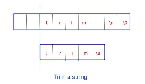 How To Trim A String In C Softprayog