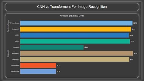 Machinelearning Deeplearning Computervision Ai Transformers Cnn Neuralnetworks Sameh Raouf