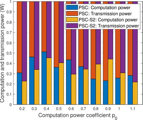 Figure 1 From A Joint Communication And Computation Design For