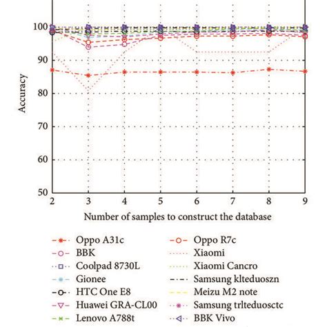 Localization Accuracy Using The Rank Based On Linear Svm A Shows The