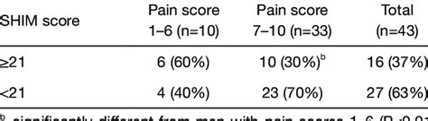 Sexual Dysfunction By SHIM Score Download Table
