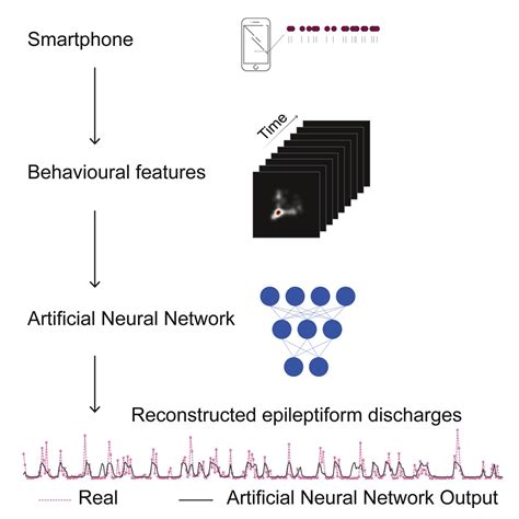 Artificial Neural Network Trained On Smartphone Behavior Can Trace Epileptiform Activity In