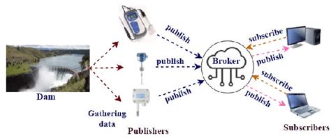 Reservoir Monitoring Mqtt Based Architecture 4 Download Scientific Diagram