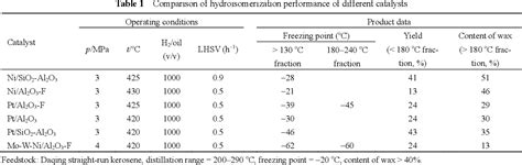 Table 1 From Research And Development Of Hydroisomerization And