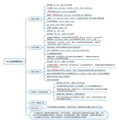 Java工程师等级划分java工程师分级 Csdn博客