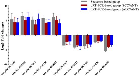 Qrt Pcr Conformation Of Differentially Expressed Circrnas Of Rna Seq Download Scientific