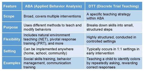 Aba Vs Discrete Trial Teaching Dtt