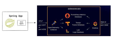 Ithy Adding Observability Support To Your Spring Boot App
