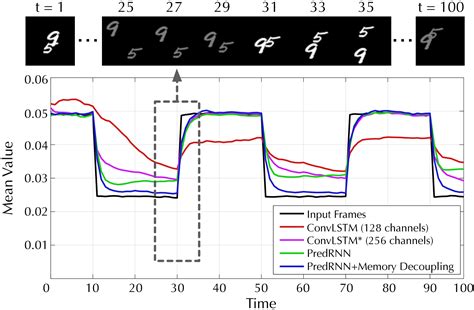 [2103 09504] predrnn a recurrent neural network for spatiotemporal
