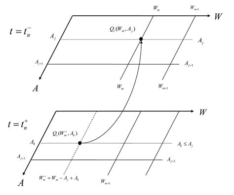 Illustration Of Jump Conditions Applied To Finite Difference Grids Download Scientific Diagram