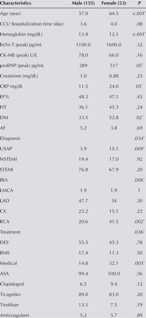 Comparison Of Patient Characteristics By Male And Female Sex Download Scientific Diagram