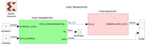 Frequency Hopping Spread Spectrum Transceiver Download Scientific Diagram