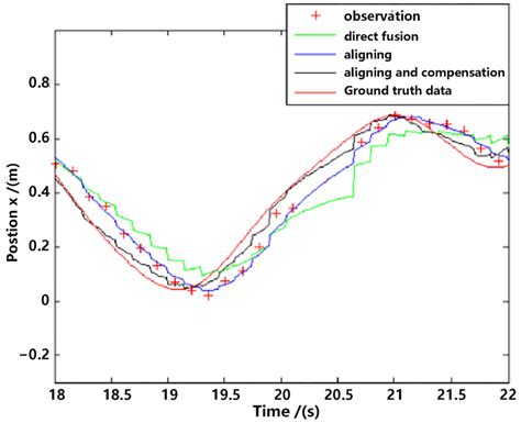 Sensors Free Full Text Real Time Optimal States Estimation With