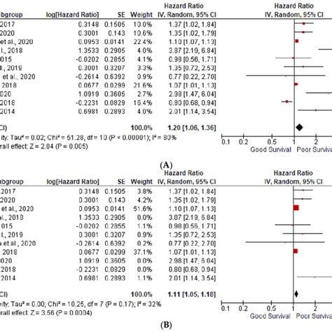 A Forest Plot Of Age And Survival B Forest Plot Of Age And