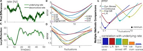 Figure 3 From Inferring Neural Population Spiking Rate From Wide Field Calcium Imaging