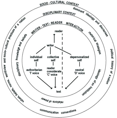 Revised Model Of Writer Identity Primary Sources Lehman 2018 Lehman