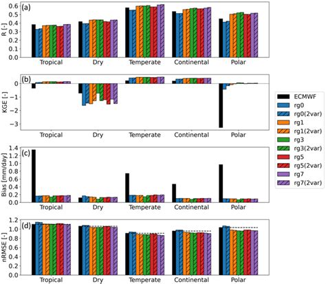 Temporal Statistics R Kge Bias And Nrmse Of Ecmwf Reforecasts And