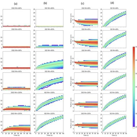From Columns A D The Evolution Of The A Droplet Size Distribution Download Scientific