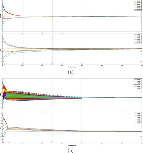 Voltage And Soc Vs Time Results For A Distributed Cell Equalization Download Scientific