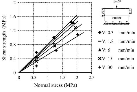 Shear Strength Envelopes Of Plaster Interface At Different Shearing