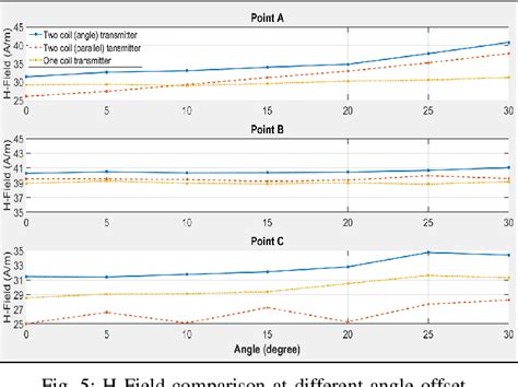 Figure 1 From Angular Offset Analysis In Wireless Vehicle To Vehicle V2V Charging System