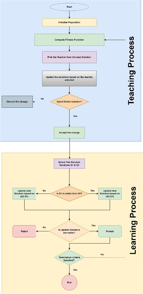 Figure 3 From Teaching Learning Based Optimization For Medical Iot