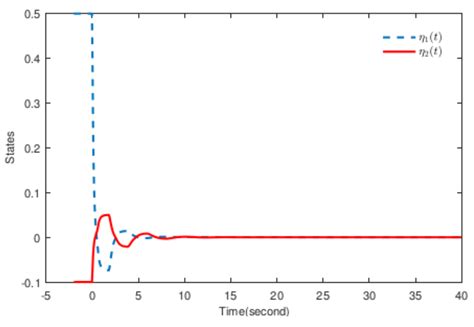 Fractal Fract Free Full Text The Passivity Of Uncertain Fractional Order Neural Networks