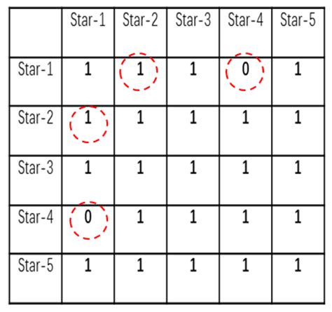 A Star Identification Algorithm Based On Global Multi Triangle Voting
