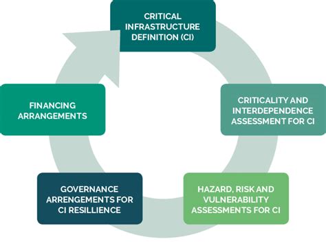 OECD IDB Critical Infrastructure Resilience Framework Download Scientific Diagram