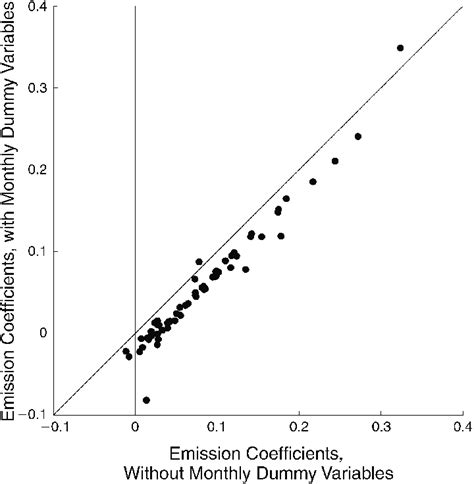emission coeffi cients with monthly dummy variables plotted against