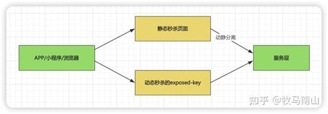 秒杀系统架构设计及深度思考 知乎