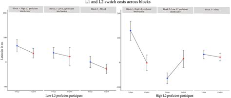 Language Contexts Induced By The Interlocutors Proficiencies Modulate Bilingual Language