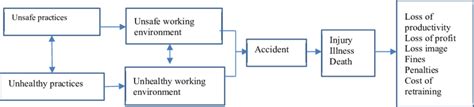 Olans Accident Causation Framework For Health And Safety Practices