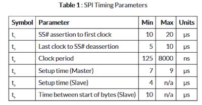 How Can I Configure The SPI Timing Parameters For Both SPI Master And SPI Slave Modes Total Phase